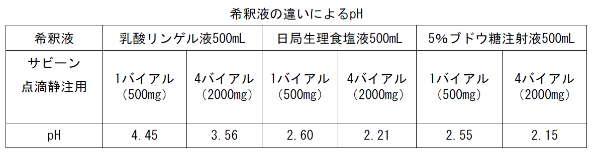 サビーン点滴静注用 Q&A | キッセイ薬品工業株式会社